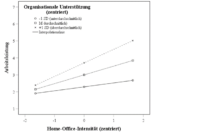 Anleitung | Einfache Moderation mit process (Modell 1)
